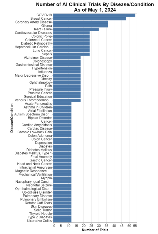 Reviewing Findings on FDA Cleared AI/ML-Based Medical Devices